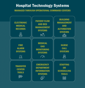 Hospitals Centralize Technology Support, Improve Operational Efficiency ...