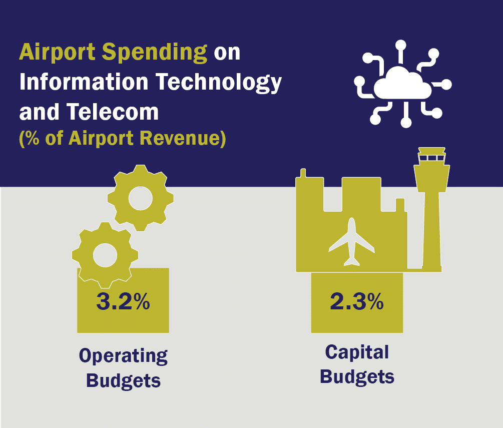 How Airports Can Build Smart from the Start | Burns Engineering