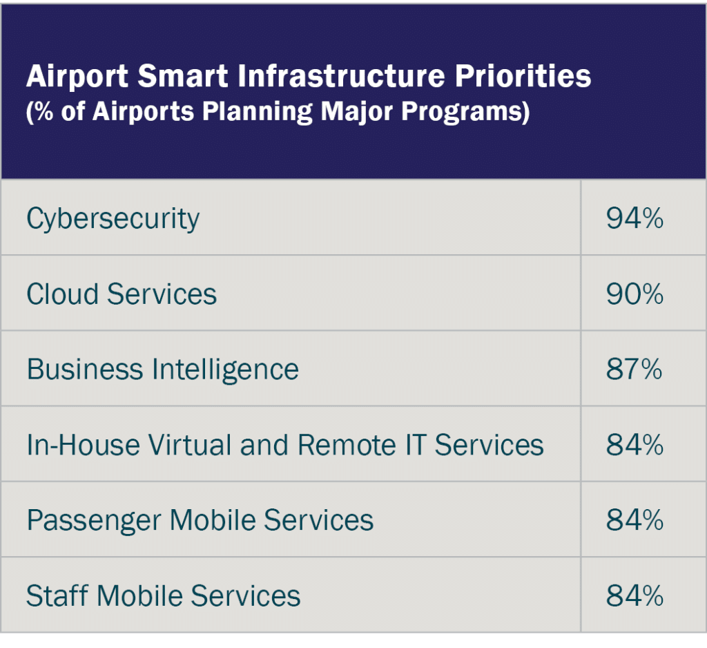 How Airports Can Build Smart from the Start | Burns Engineering