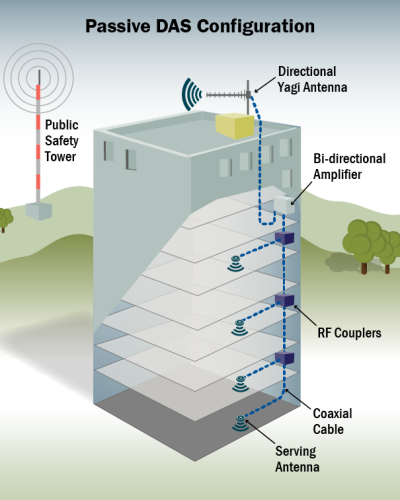 Distributed Antenna Systems Overcome Radio Signal Obstructions, Enhance ...