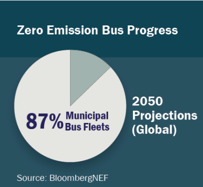 Transit Agencies Lay Groundwork for Zero Emission Bus Fleet Overhaul | Burns Engineering