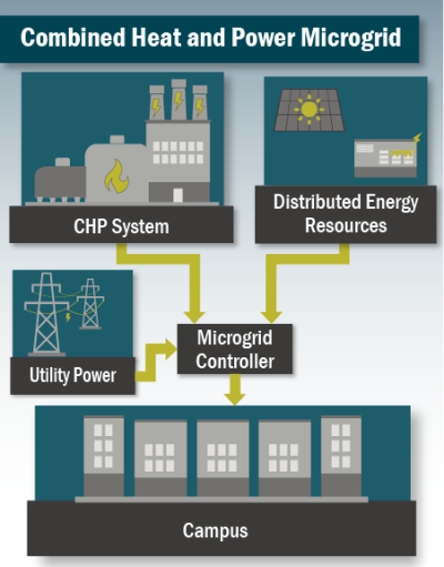 Combined Heat and Power Plants Are the Microgrid's Beating Heart ...