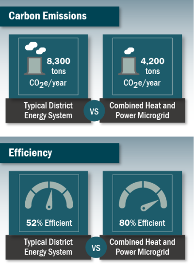 Combined Heat and Power Plants Are the Microgrid's Beating Heart ...