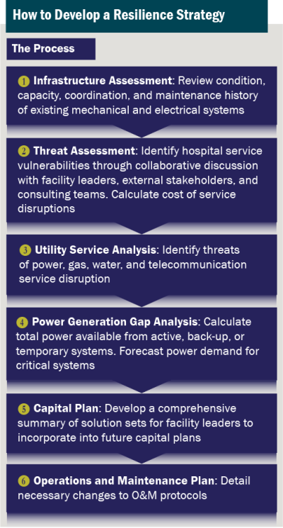 How Healthcare Systems Can Bolster Hospital Resilience | Burns Engineering