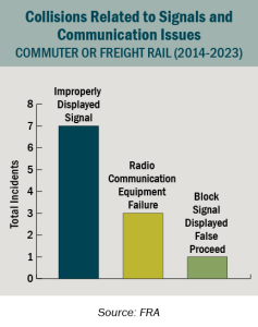 Signaling Design Best Practices Formalized in Rail Industry’s Updated ...